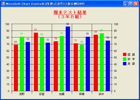 Vb Netサンプルno 209 Microsoft Chart Control6 0を使ってのグラフ表示例 実行図 Vbレスキュー 花ちゃん