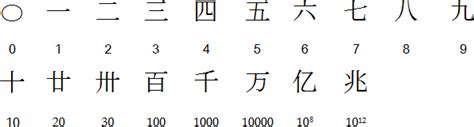 Chinese Number System
