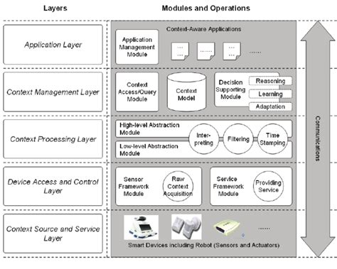 The Layered Conceptual Structure For The Context Aware Framework