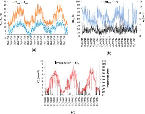 Figure 1 From Crop Coefficients And Transpiration Of A Super Intensive Arbequina Olive Orchard