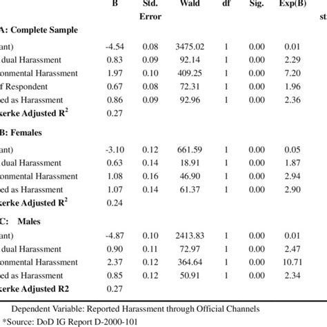 Logistic Regression Coefficients For The Impacts Of Type Of Sexual Download Table