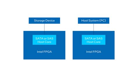 SAS Protocol SATA And SAS Intel