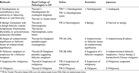 Classification Of Thyroid Fine Needle Aspiration Cytology Into Bethesda