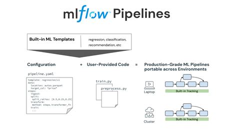 Introducing Mlflow Pipelines With Mlflow 20 The Databricks Blog