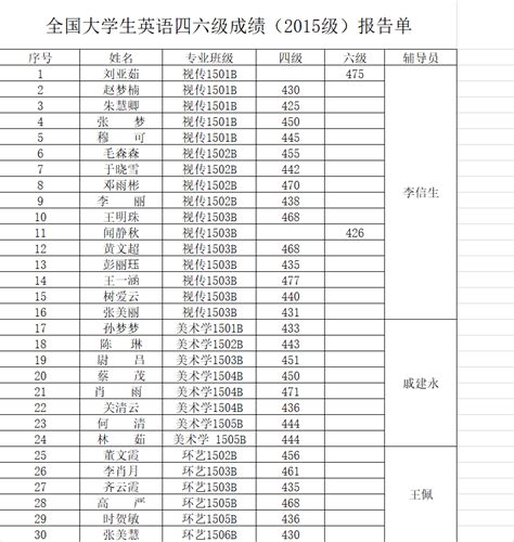 艺术设计学院2018年英语四六级考试及格名单及成绩 竞赛工程 黄淮学院 艺术设计学院 首页