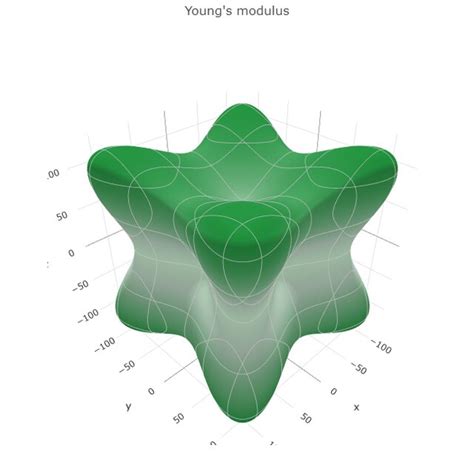 4 Visualization Of Youngs Modulus Shear Modulus Poissons Ratio Of