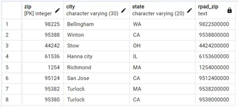 Right Pad Of Column In Postgresql Rpad Datascience Made Simple