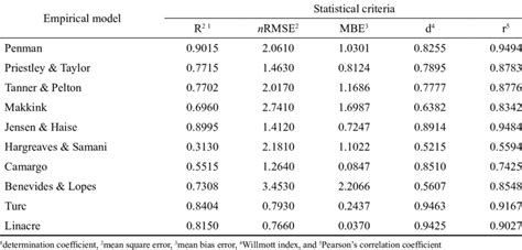 Statistical Criteria For The Performance Evaluation Of The Empirical Download Scientific