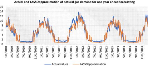 Actual And Predicted Natural Gas Values Of Lasso Model For Test Data