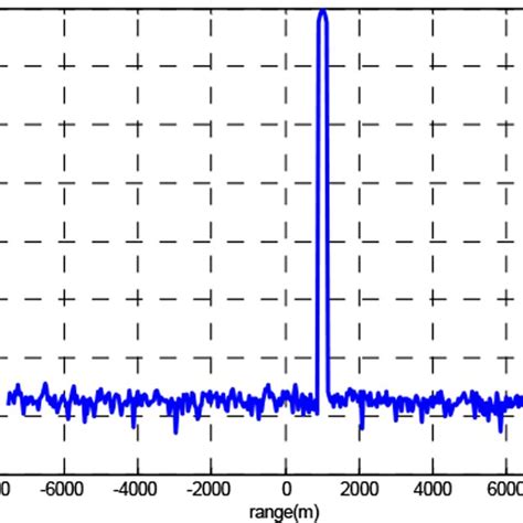 Pulse Compression Result With Doppler Compensation At Doppler Shift Fd