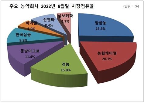 농약업계 매출은 ‘쑥 수익은 ‘뚝 보도자료 농업경영연구원