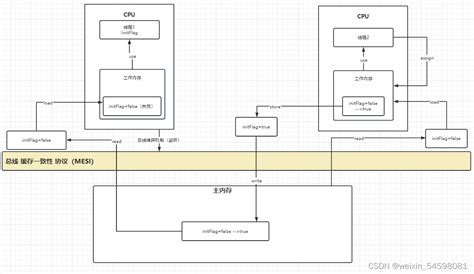 Jmm底层原理 Csdn博客