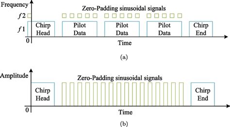 Application Scenarios For Sinusoidal Pulses In Underwater Signal A Download Scientific Diagram