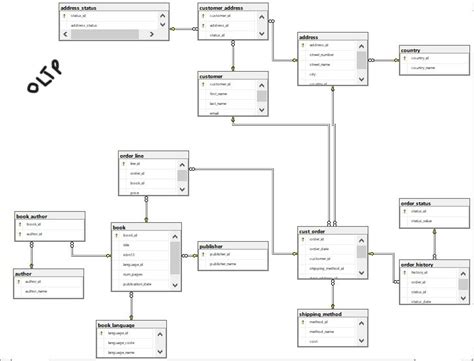 Iti Etl Ssis Ssas Powerbi Dwh Olap Ahmed Ali