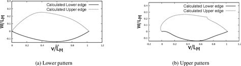 Figure 13 From Design Of Developable Surfaces Using The Given Data