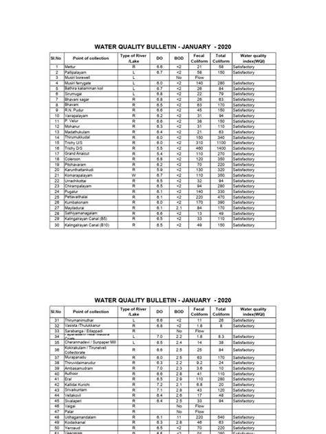 Water Quality Index 2020 Pdf Environmental Science Environmental