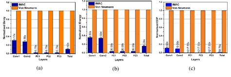 Imac In Memory Multi Bit Multiplication Andaccumulation In 6t Sram Array