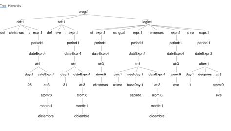 Divisa It Dates Grammars And Natural Language