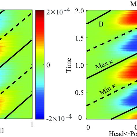 Spatiotemporal Distribution Of The Torque On The Body In Two Periods Download Scientific