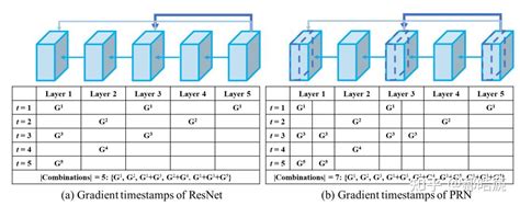 Yolov7 E Elan学习笔记 知乎