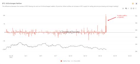 Positive Netflow On Coinbase Cryptoquant