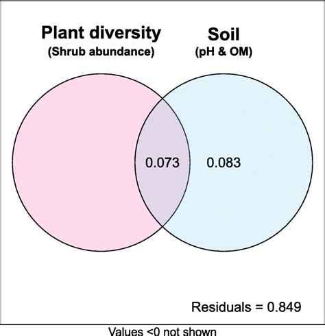 Results Of Partial Distance Based Redundancy Analysis On Replacement Of Download Scientific