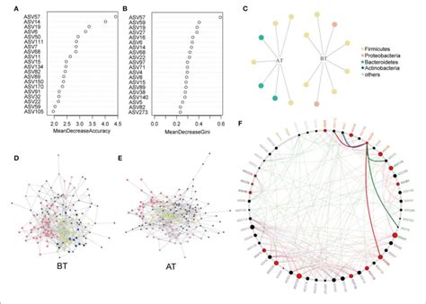Identification Of Core Asvs And Microbial Network Analysis Ab