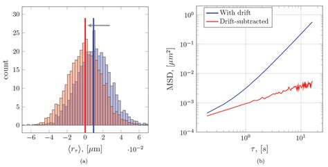 Path Wise Msd For Simulated Particles From The Brownian Motion Bm A