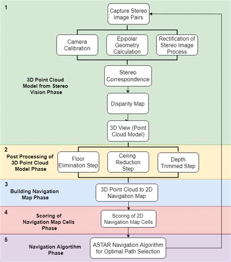 The Block Scheme Of Stereo Vision Based Algorithm For Mobile Robot Download Scientific Diagram