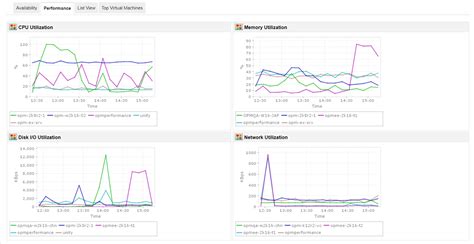 Virtual Machine Monitoring Vm Performance Monitoring Manageengine Applications Manager