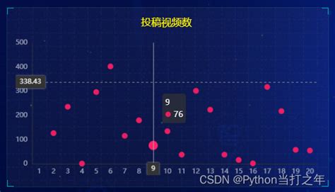 资源 python可视化系列文章资源 源码 数据 python爬取数据 数据可视化源码 csdn博客
