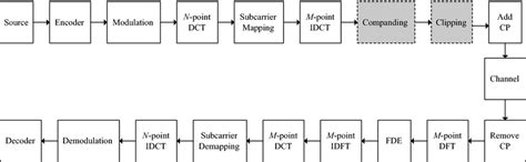 Proposed Dct Sc Fdma System With Companding Followed By Clipping