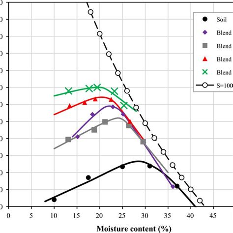 Compaction Curves Of Soil And Soilsandgravel Mixes Under Modified Download Scientific Diagram