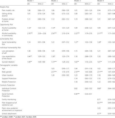 Binomial Logit Models Of Risk And Protective Factors Predicting Drug Download Table