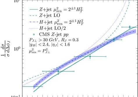 Normalized Azimuthal Angular φ Distribution Using Resummation And