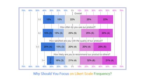 Why Should You Focus On Likert Scale Frequency