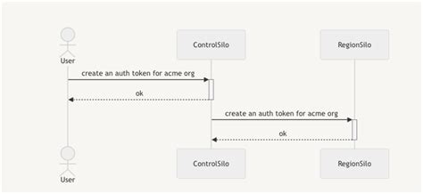 Designing Sentrys Cross Region Replication