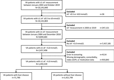 Figure 1 From Liver Disease Is A Risk Factor For Recurrent Hyperkalemia A Retrospective Cohort