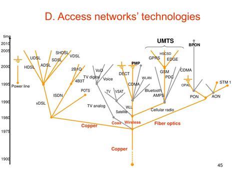 Ppt 3 Evolution Of Network Technologies 31 Evolution Of Transport Technologies Powerpoint