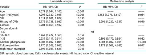Results Of Univariate And Multivariate Regression Analysis Download Scientific Diagram