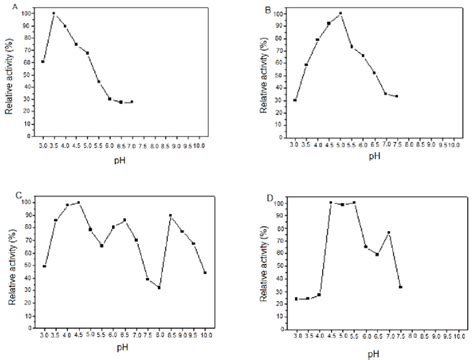Optimal Ph Of Enzyme Activity For Cmcase A β Glycosidase B