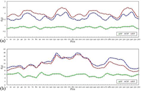 Comparison Of Conventional And Severe Shot Peening Effects On The Microstructure Texture