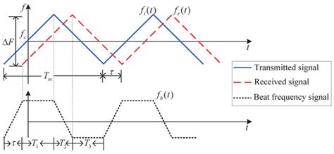 low complexity time domain ranging algorithm with fmcw sensors