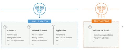 Testing Ddos Defense Effectiveness At 300 Gbps Scale And Beyond A10 Networks