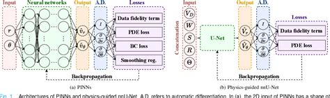 Physics Guided Neural Networks For Intraventricular Vector Flow Mapping Paper And Code CatalyzeX