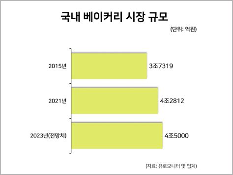 국내 베이커리 시장 규모 사회 일반 통계