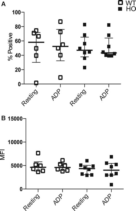 Flow Cytometric Analysis Of Platelet P Selectin Expression From Ho And Download Scientific
