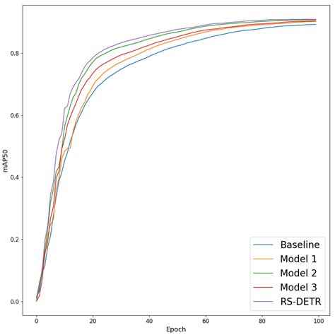 Rs Detr An Improved Remote Sensing Object Detection Model Based On Rt Detr