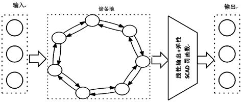 Elastic Scad Penalty Function Based Echo State Network Time Series Prediction Method Eureka