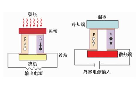 半导体制冷系统工作单元相当复杂 富信科技